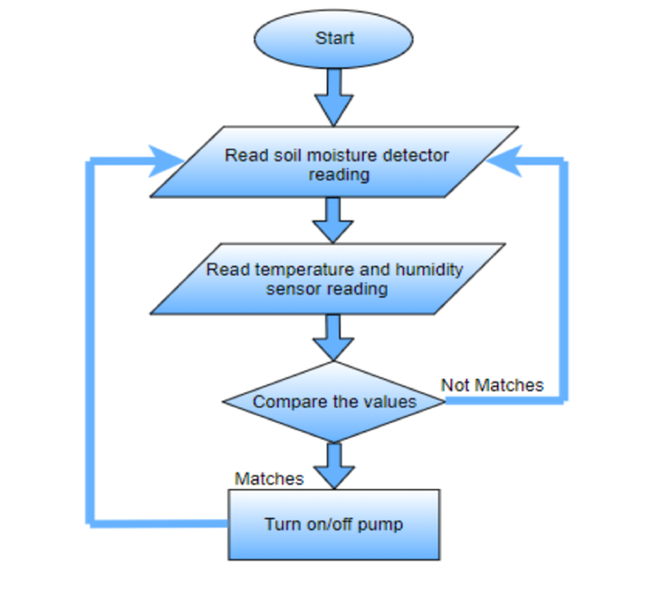 GitHub - sdnanavati/Smart-Irrigation-System: This project was part of ...