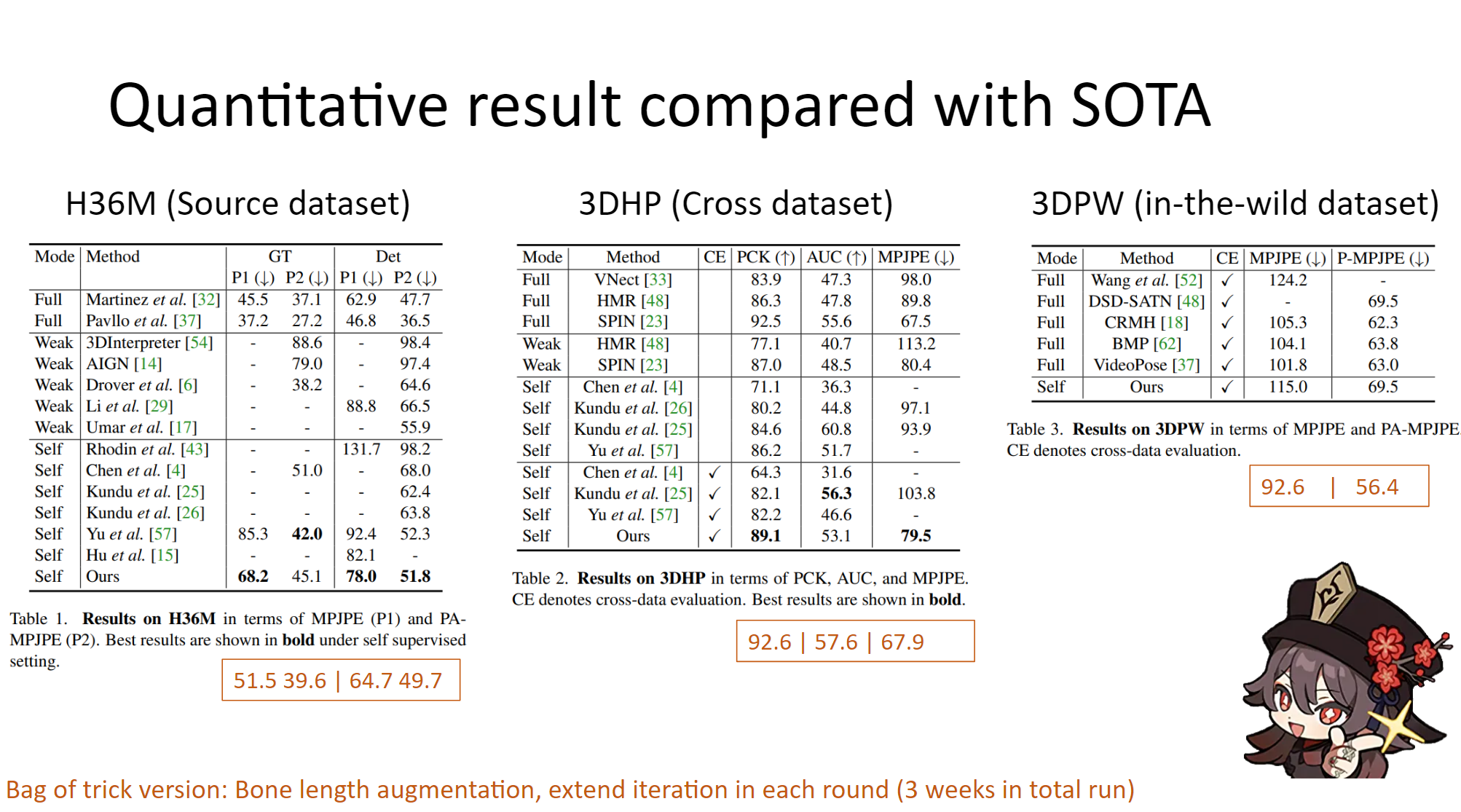 Result on H36M · Issue #27 · Garfield-kh/PoseTriplet · GitHub