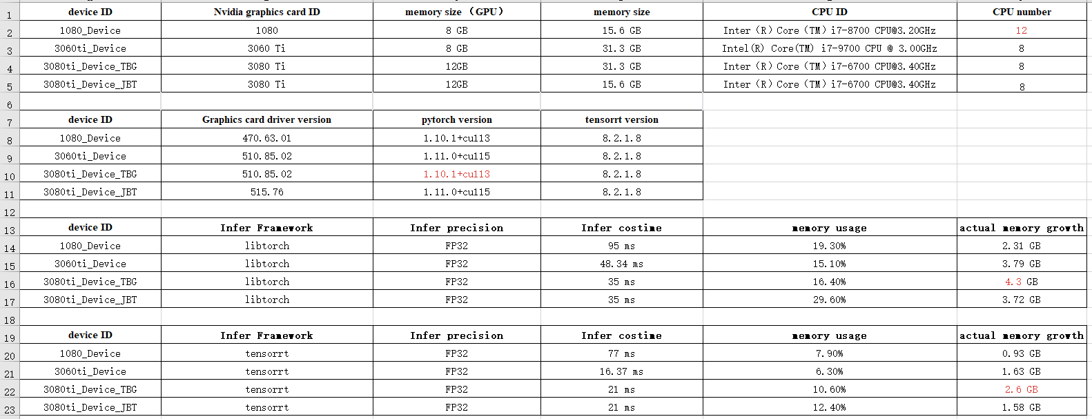 The Memory Usage Of Libtorch Algorithm Model Is Different On Different 2876