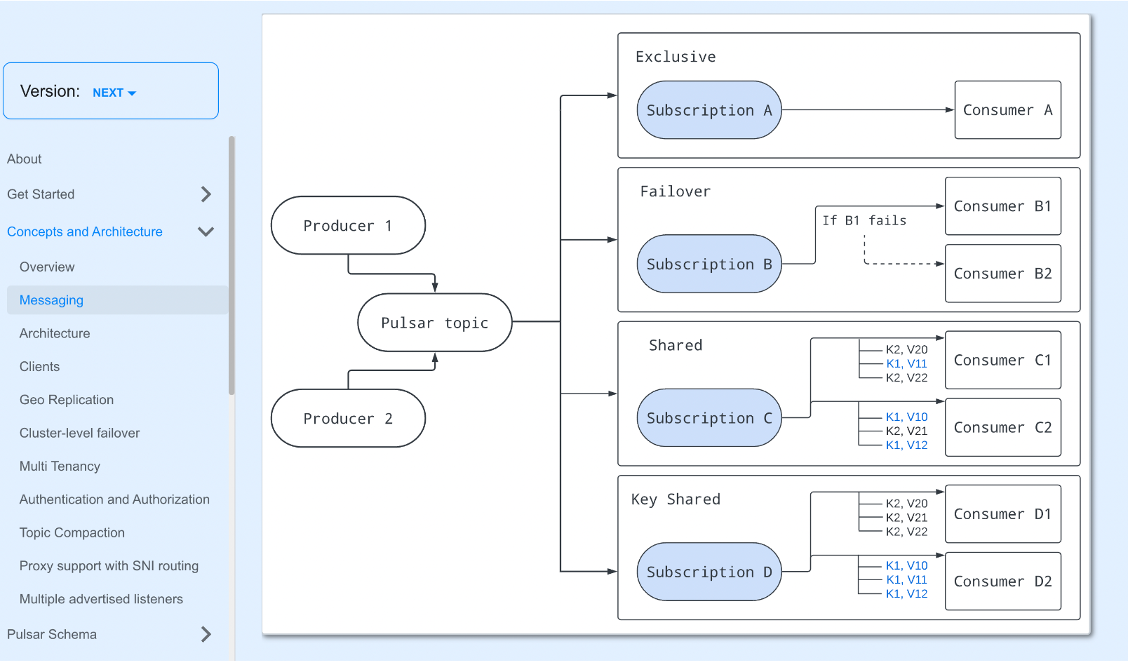 [Doc] mistakes in `Subscription Type` section · Issue #18060 · apache/pulsar · GitHub