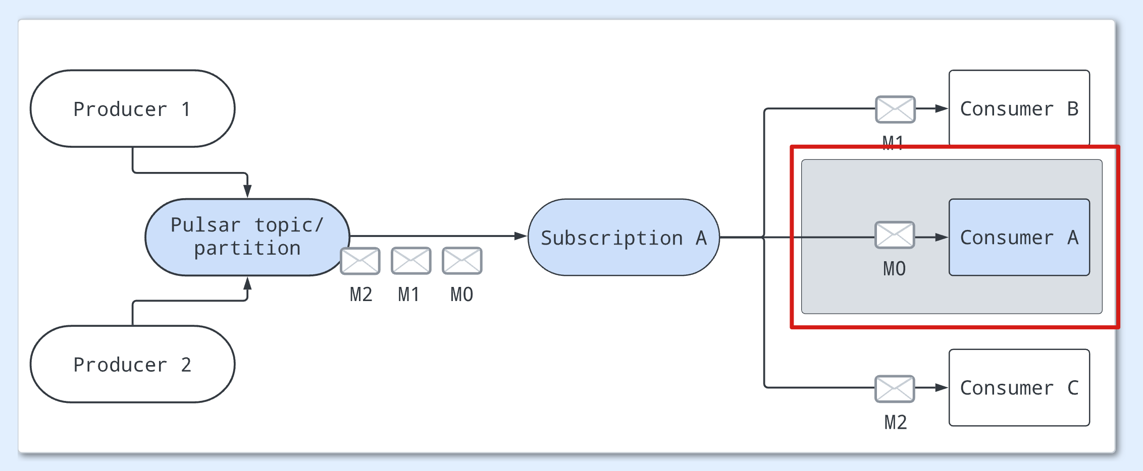 [Doc] mistakes in `Subscription Type` section · Issue #18060 · apache/pulsar · GitHub