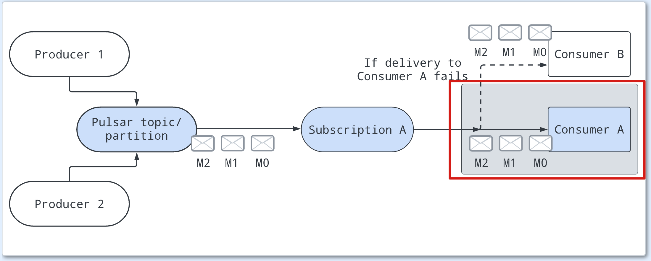 [Doc] mistakes in `Subscription Type` section · Issue #18060 · apache/pulsar · GitHub