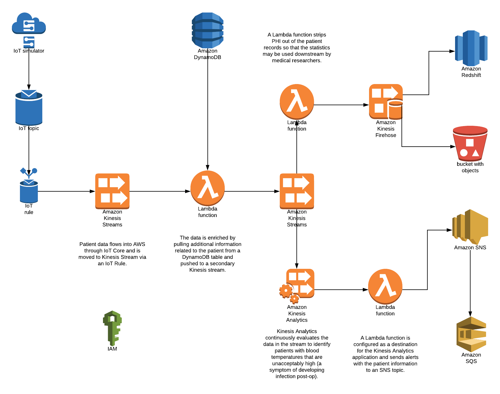 GitHub - JamesFormosa/serverless-stream-processing: In this serverless IoT use case, you'll ...
