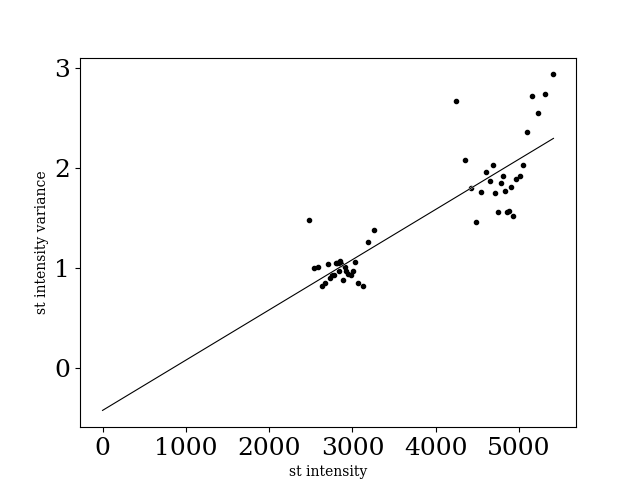 Stokes Variance Fit Through Zero · Issue 134 · Dtscalibration Python Dts Calibration · Github
