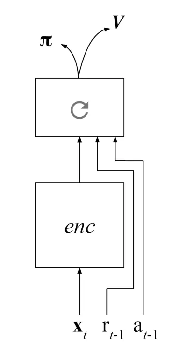 Arthur Juliani Learning Policies For Learning Policies Meta Reinforcement Learning Rl² In