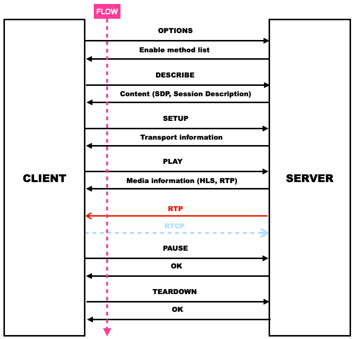 GitHub - Samuel-Jeong/JRTSP_CLIENT: RTSP Client for JRTSP Server