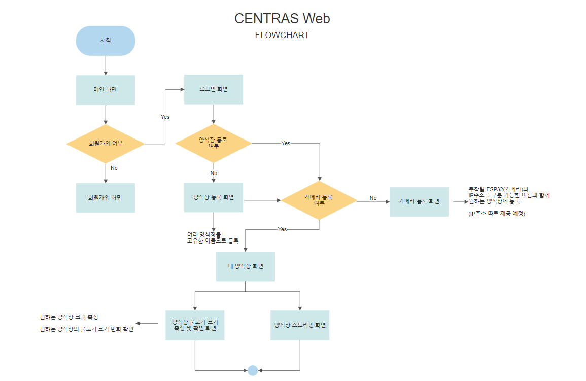 GitHub - jmini1234/centras_web: 졸업프로젝트 CENTRAS 웹 서버 및 프론트
