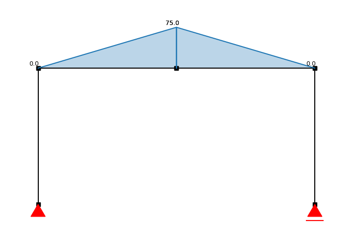 incorrect bending moment in simple frame with point load · Issue #94 ...