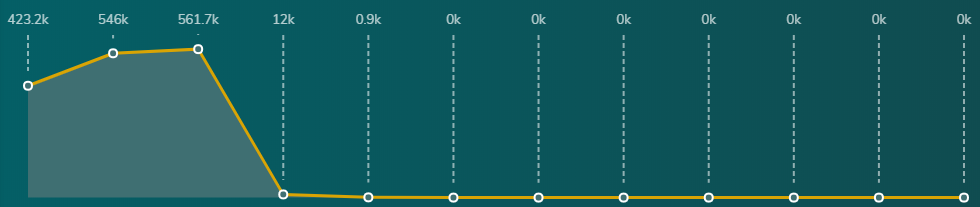How can i create the same graphics with recharts? · Issue #2130 ...