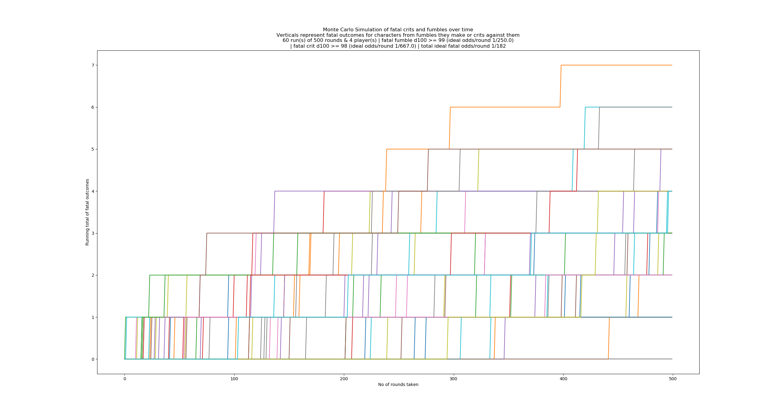 GitHub - TheDarkerPath/dnd-fatal-outcome-odds: Monte Carlo Simulation ...