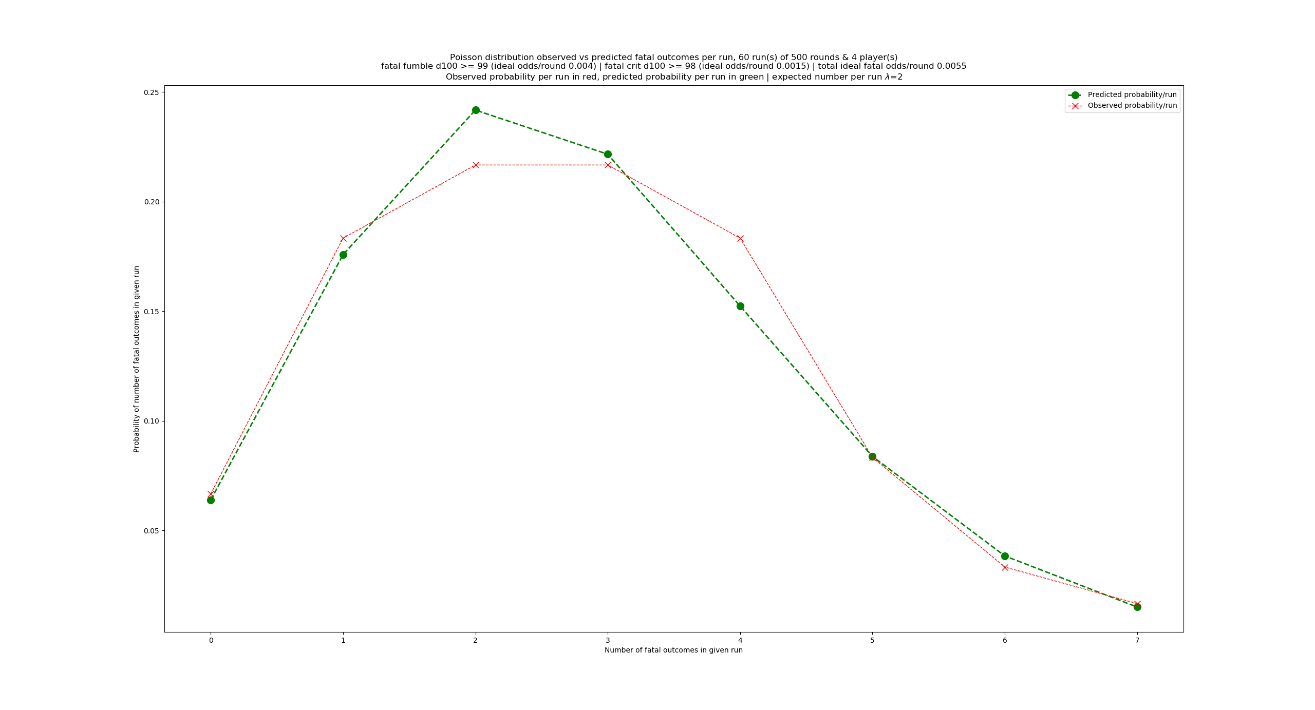 GitHub - TheDarkerPath/dnd-fatal-outcome-odds: Monte Carlo Simulation ...