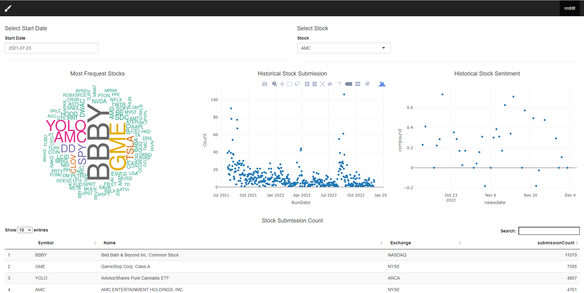 GitHub - uddin007/social-media-stock-sentiment: This objective of this project is to develop ...