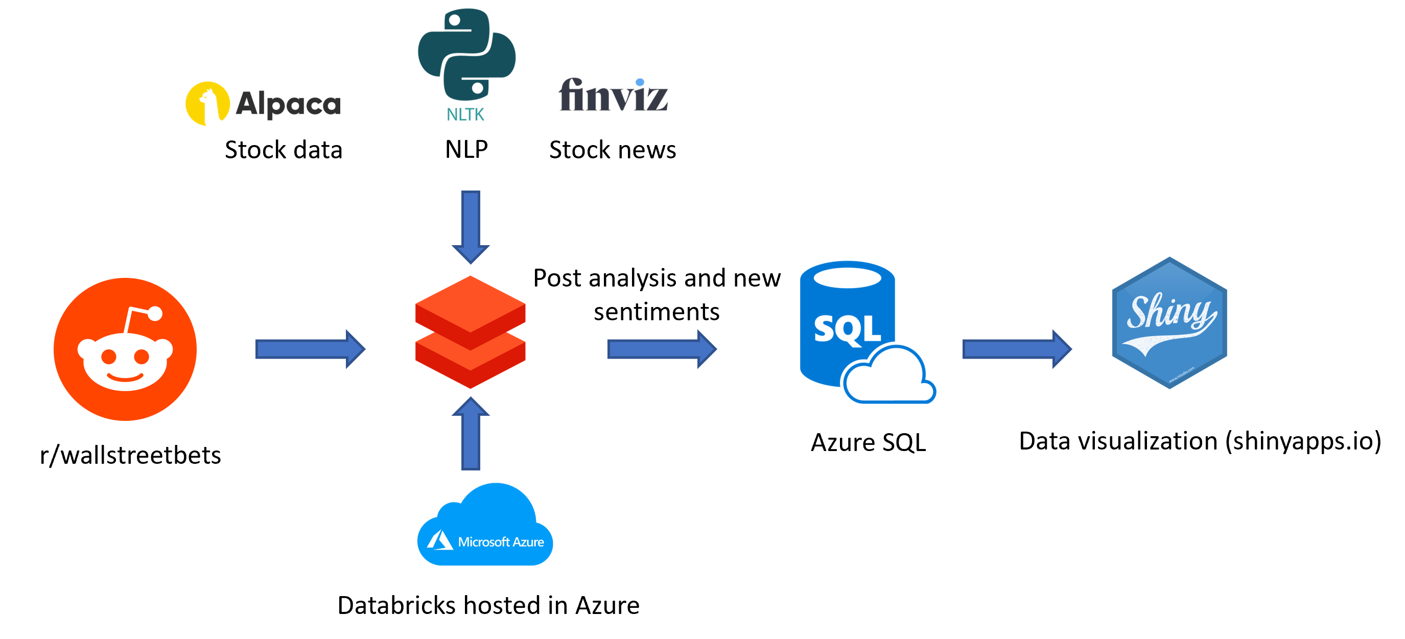 GitHub - uddin007/social-media-stock-sentiment: This objective of this project is to develop ...