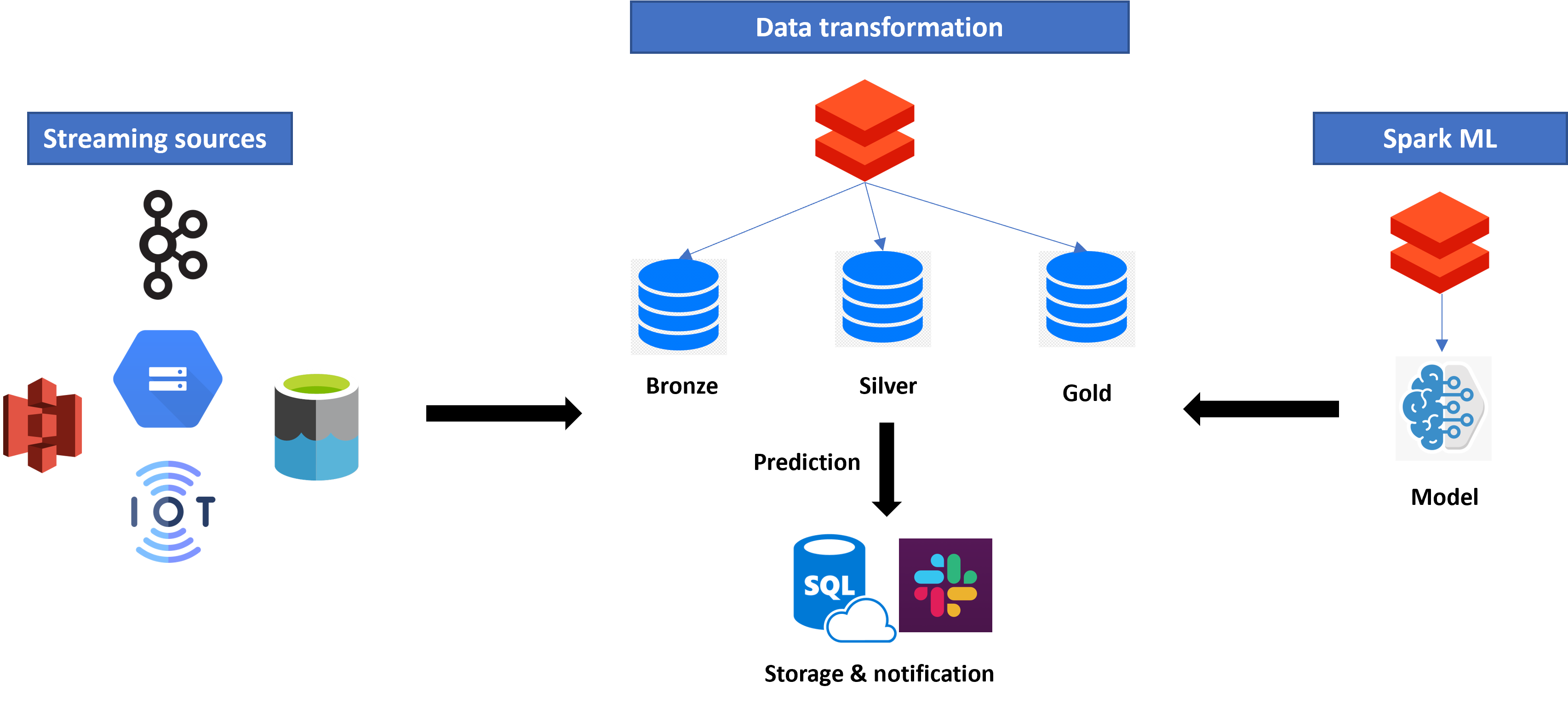 GitHub - uddin007/credit-fraud-streaming-analytics: The project is focused on developing real ...