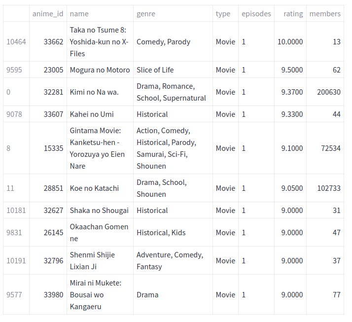 GitHub - angelfsepulveda/anime-data-plotting: Ploting anime data by rating.