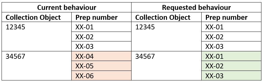 Allow Preparation Auto Increment To Be Reset For Each Collection Object · Issue 3068 