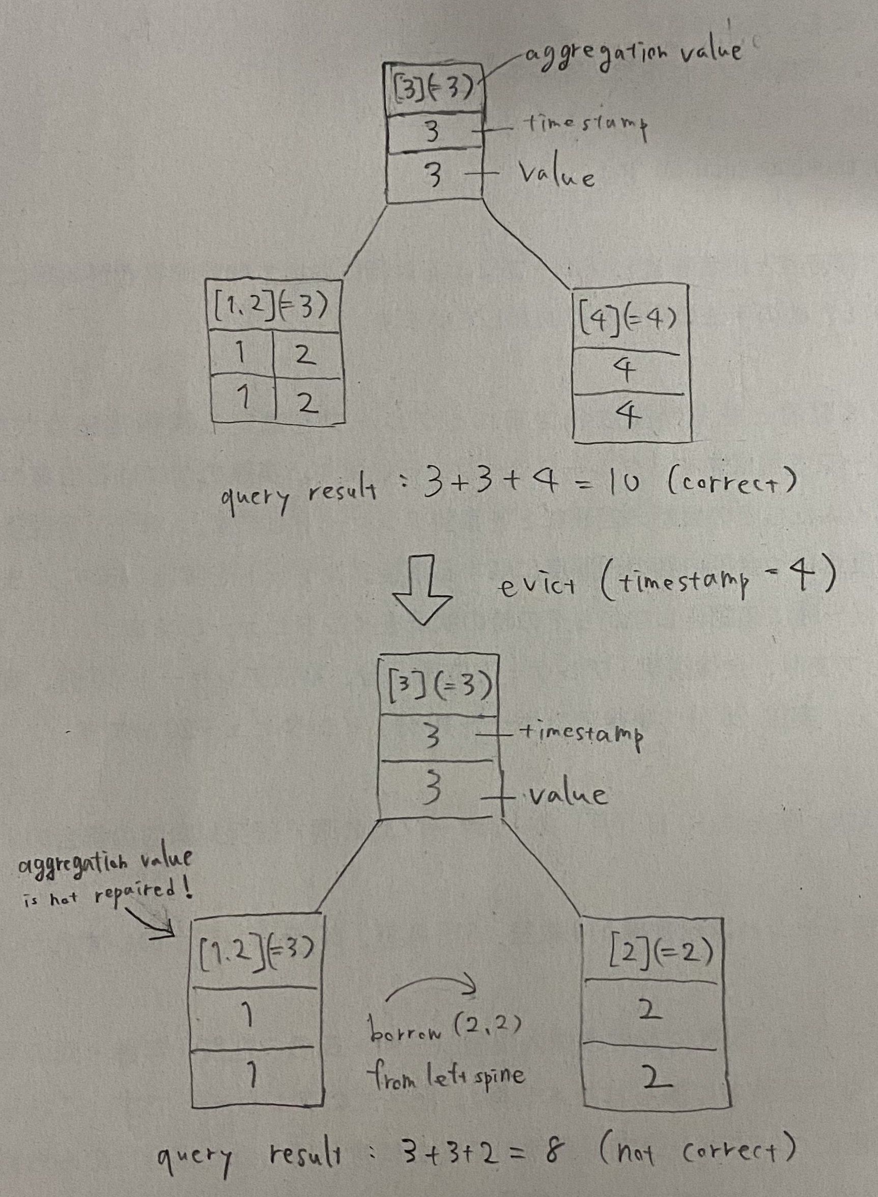 Question about FiBA implementation: updating hitLeft information in rebalanceAfterEvict function ...