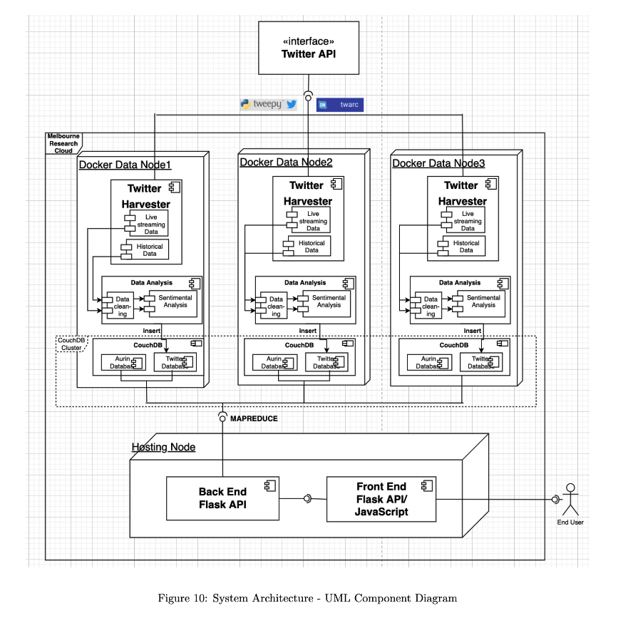 GitHub - zexi-liu7/CloudWebApplication-NLP-TwitterAnalysis