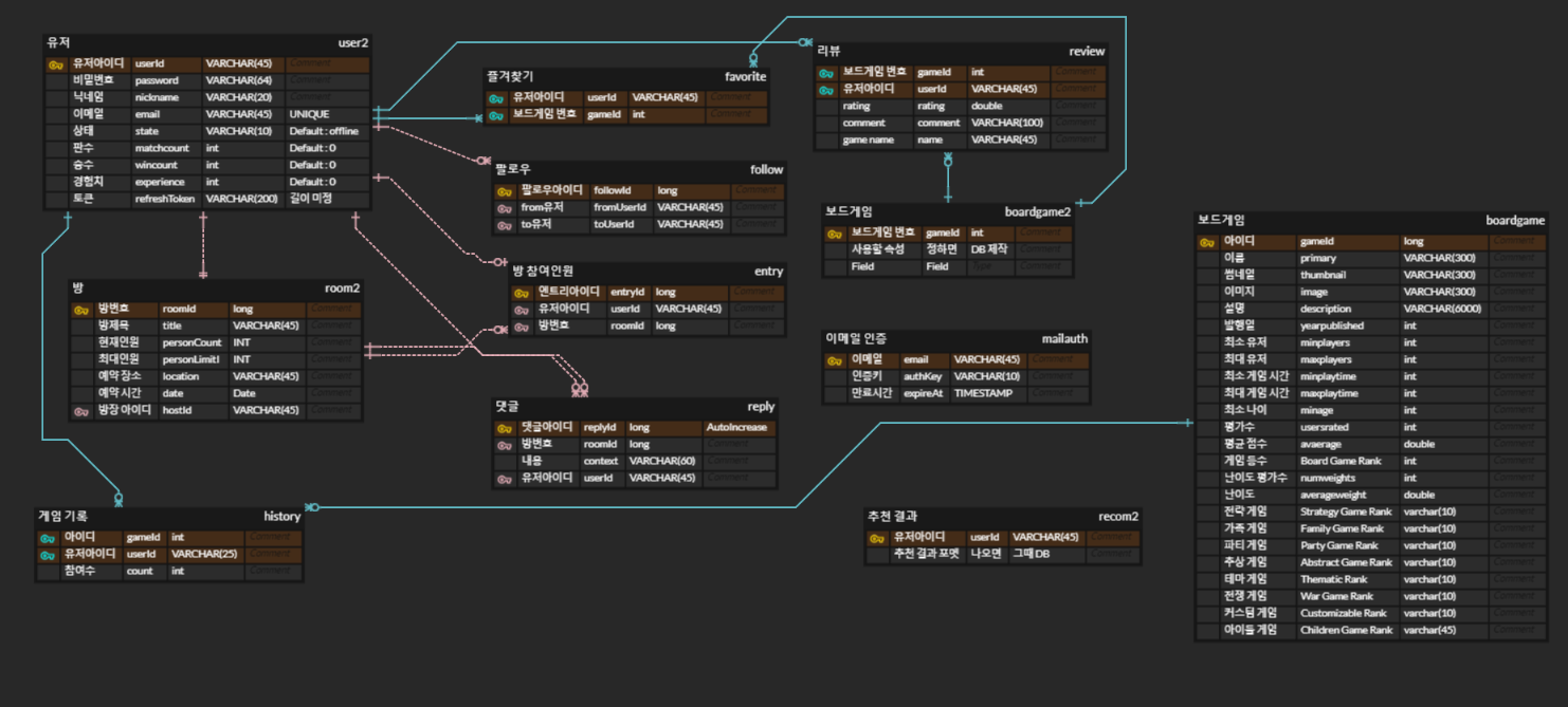 GitHub - 0901jbh/billboard: 보드 게임 커뮤니티 서비스 - SSAFY 8기