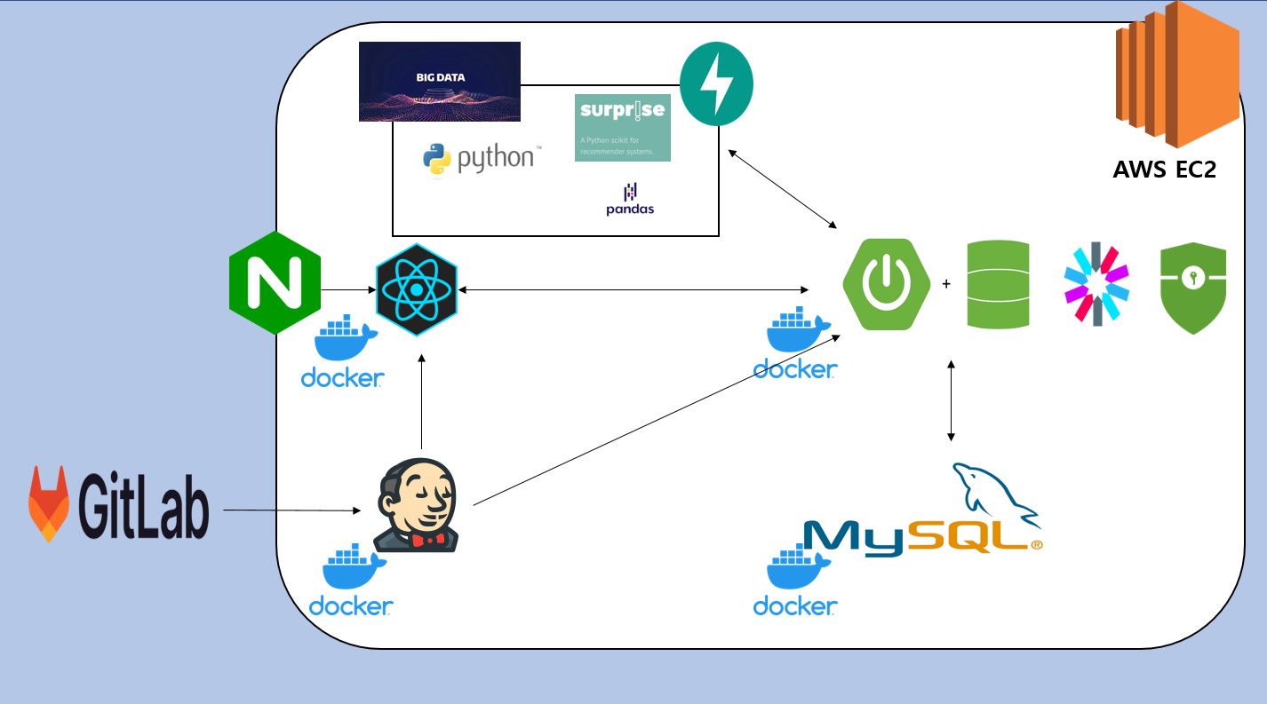 GitHub - 0901jbh/billboard: 보드 게임 커뮤니티 서비스 - SSAFY 8기