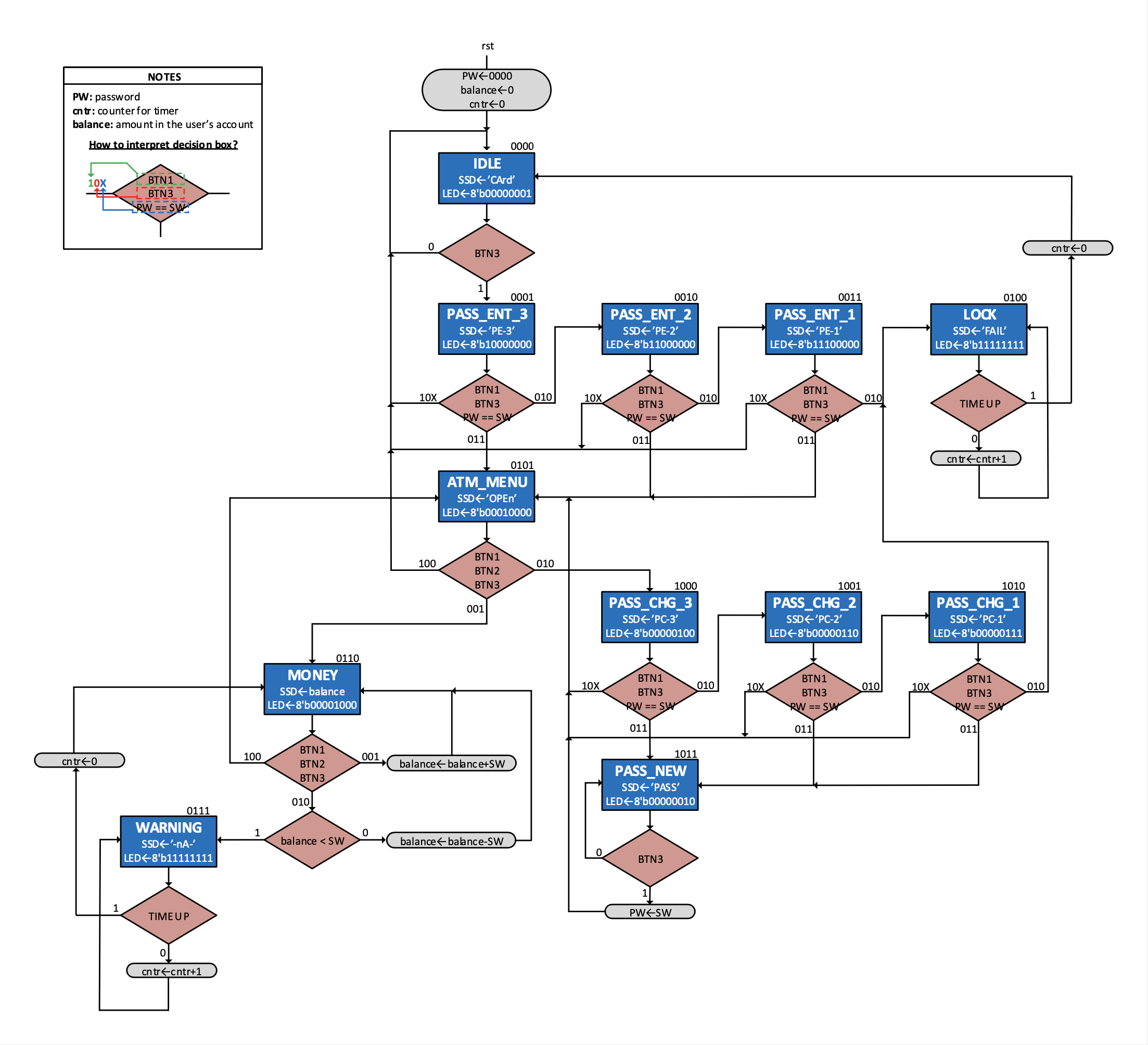 Github Alpcihanbasys Fpga Board Atm State Machine Implementation On The Basys Fpga Board 9108