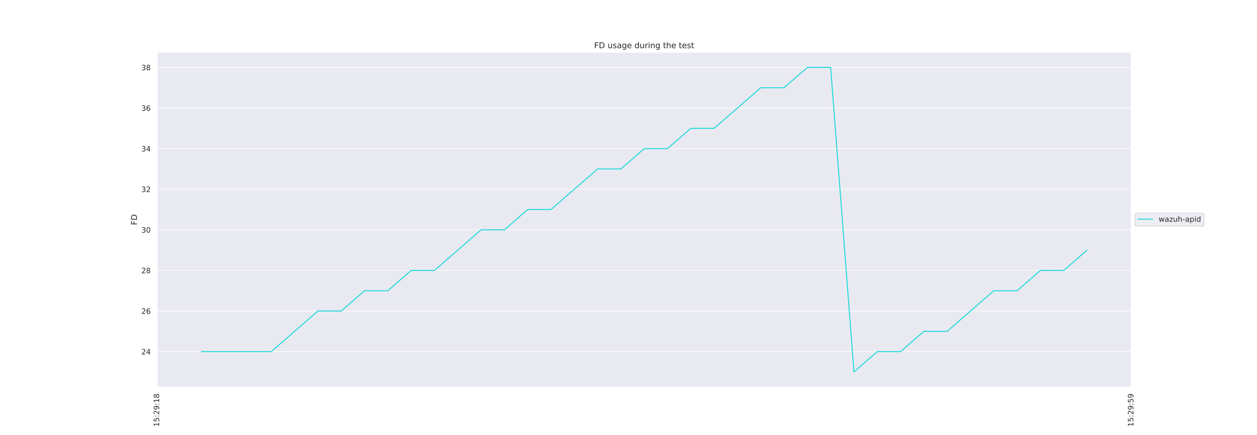Increasing Number Of File Descriptors By Wazuh Db And The Wazuh Api · Issue 8794 · Wazuhwazuh