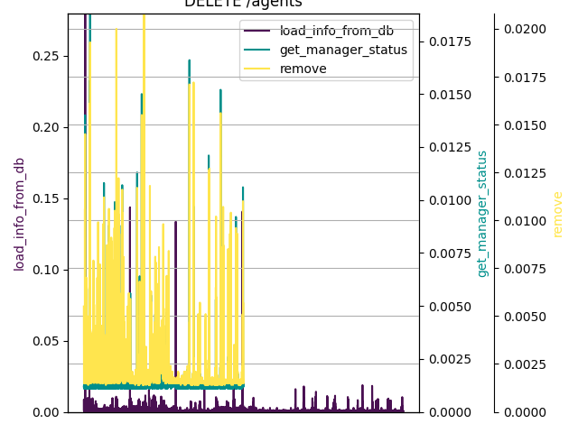 Improve DELETE /agents API request · Issue #8853 · wazuh/wazuh · GitHub
