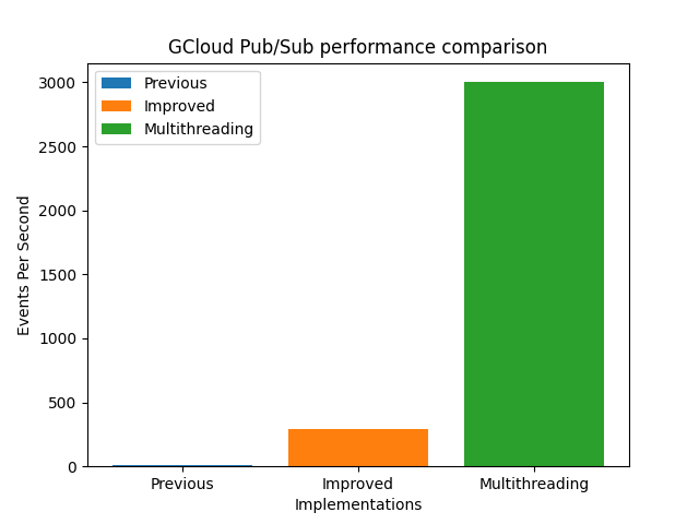 Increase the number of Gcloud Pub/Sub events per second · Issue #9774 · wazuh/wazuh · GitHub