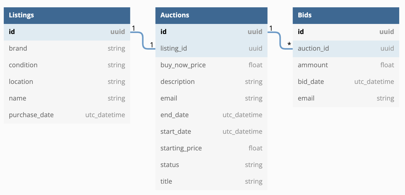 GitHub - igsp7/BiddingApi