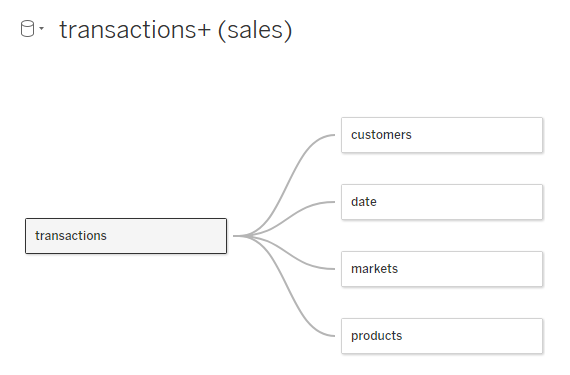 GitHub - nehamanoharan22455/Sales_insight_tableau_project: An automated ...