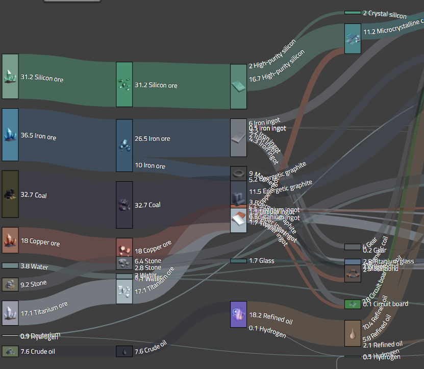 Flow graph overlaps sections · Issue #391 · factoriolab/factoriolab · GitHub