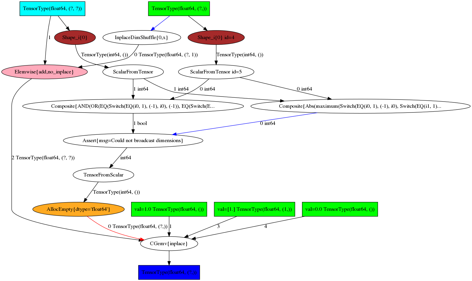 Memory leak with a particular combination of operations · Issue #1517 · aesara-devs/aesara · GitHub
