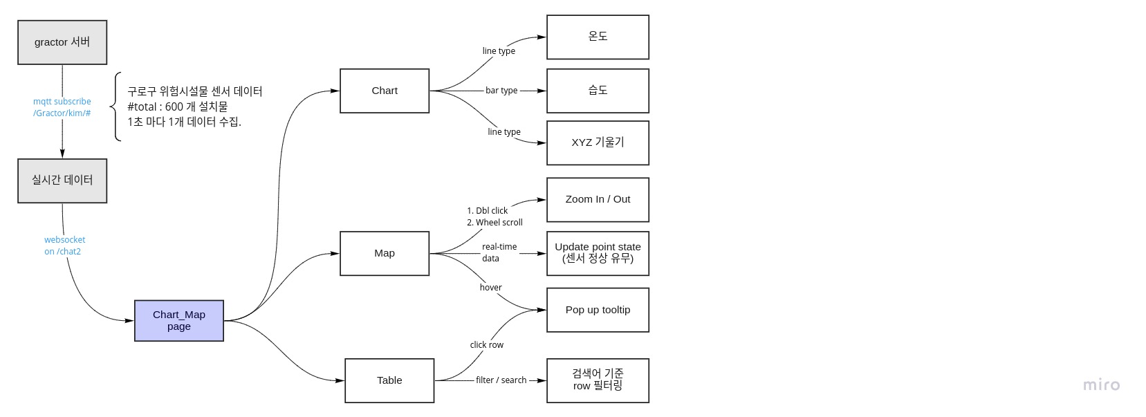 GitHub - ddubbu/gractor-DRMS: 3주 프로젝트