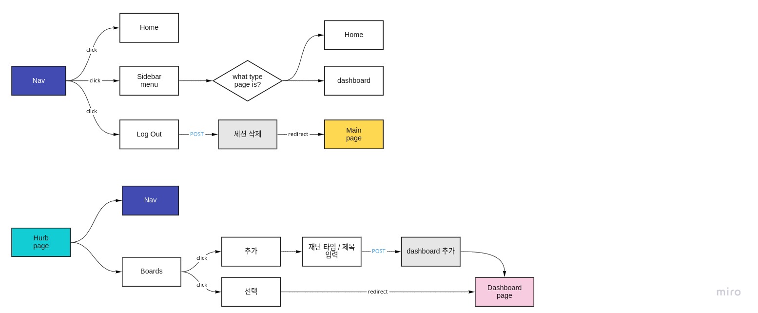 GitHub - ddubbu/gractor-DRMS: 3주 프로젝트