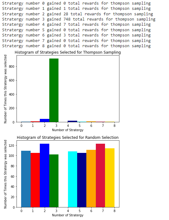 GitHub - durveshshah/Artificial-Intelligence: Predicting Best Advertisment Stratergy for a ...