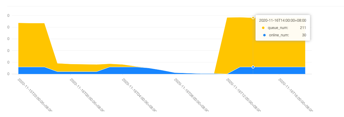 autoFit, autoPadding情况下坐标轴横纵数值均发生溢出 · Issue #3009 · antvis/G2 · GitHub