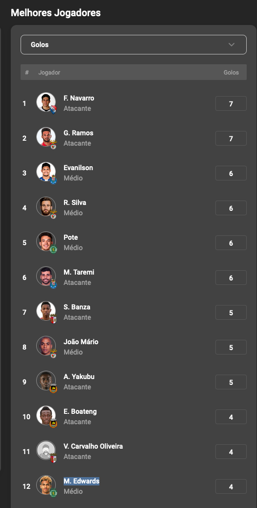 Top Goalscorers incorrect "Liga Portugal" · Issue #847 · Betarena/scores · GitHub