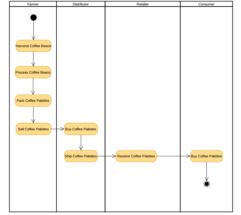 GitHub - dtembo98/coffee-supply-chain