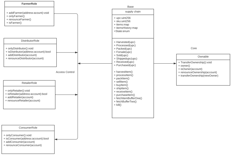 GitHub - dtembo98/coffee-supply-chain