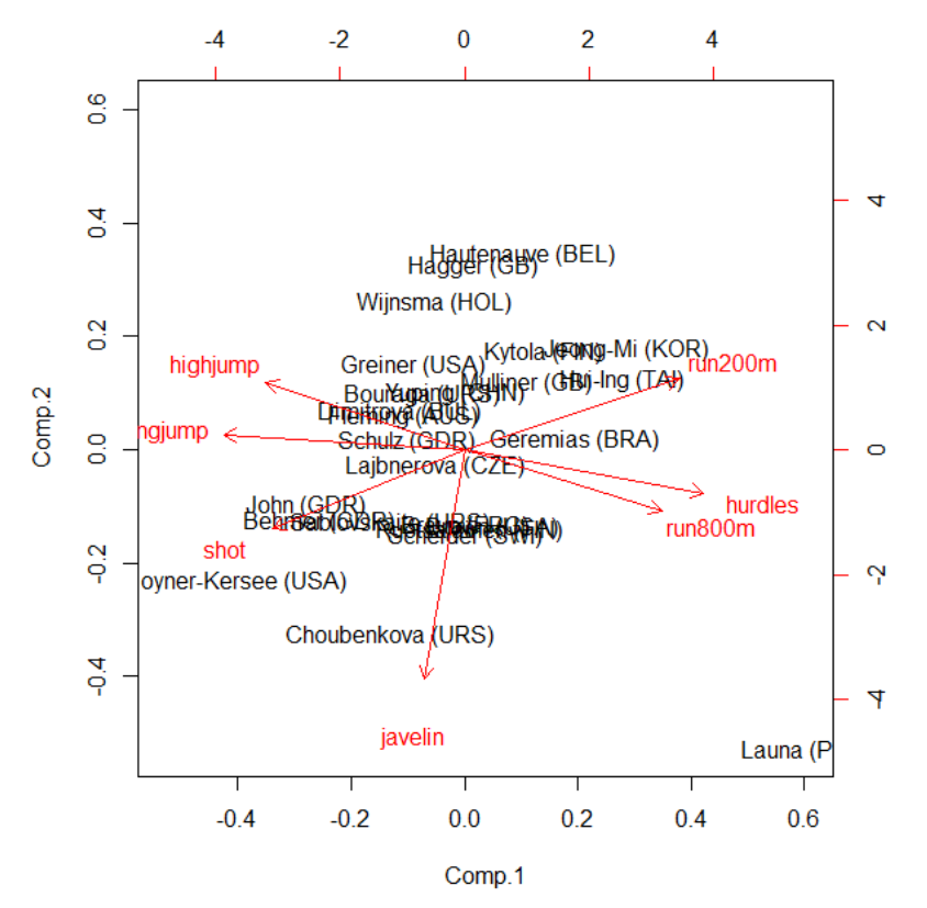Request biplot for principal component analysis · Issue #963 · jamovi ...
