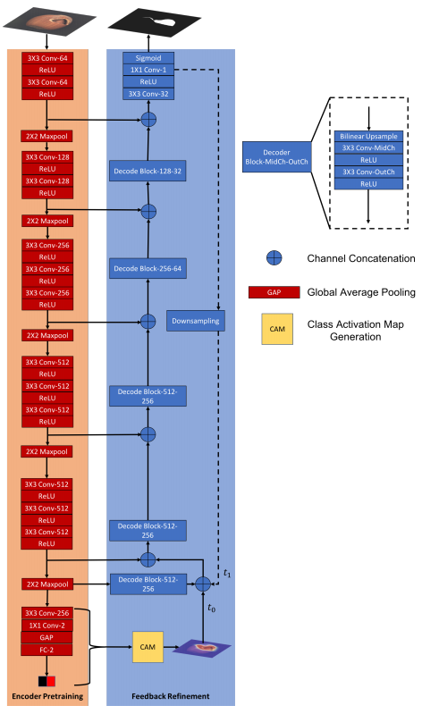 CAM-UNet: CLASS ACTIVATION MAP GUIDED UNET WITH FEEDBACK REFINEMENT FOR DEFECT SEGMENTATION ...