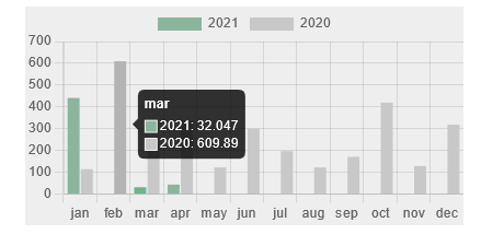 Bar chart: incorrect bar-element has the active hover state when having multiple datasets ...