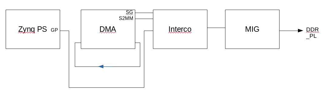 Transactions failures when a DDR PL is instanciated · Issue #44 · bperez77/xilinx_axidma · GitHub