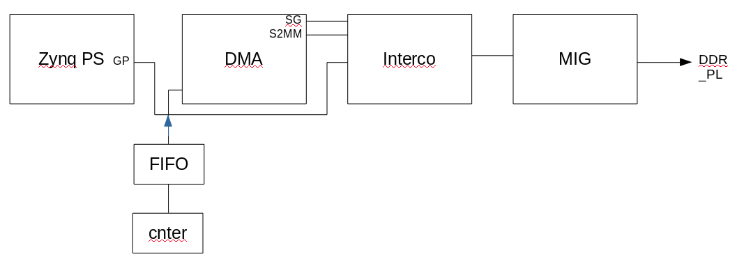 Transactions failures when a DDR PL is instanciated · Issue #44 · bperez77/xilinx_axidma · GitHub