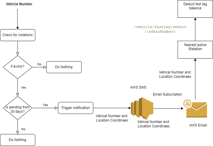 GitHub - vinodchambole/vehicle-deviations-alert-system