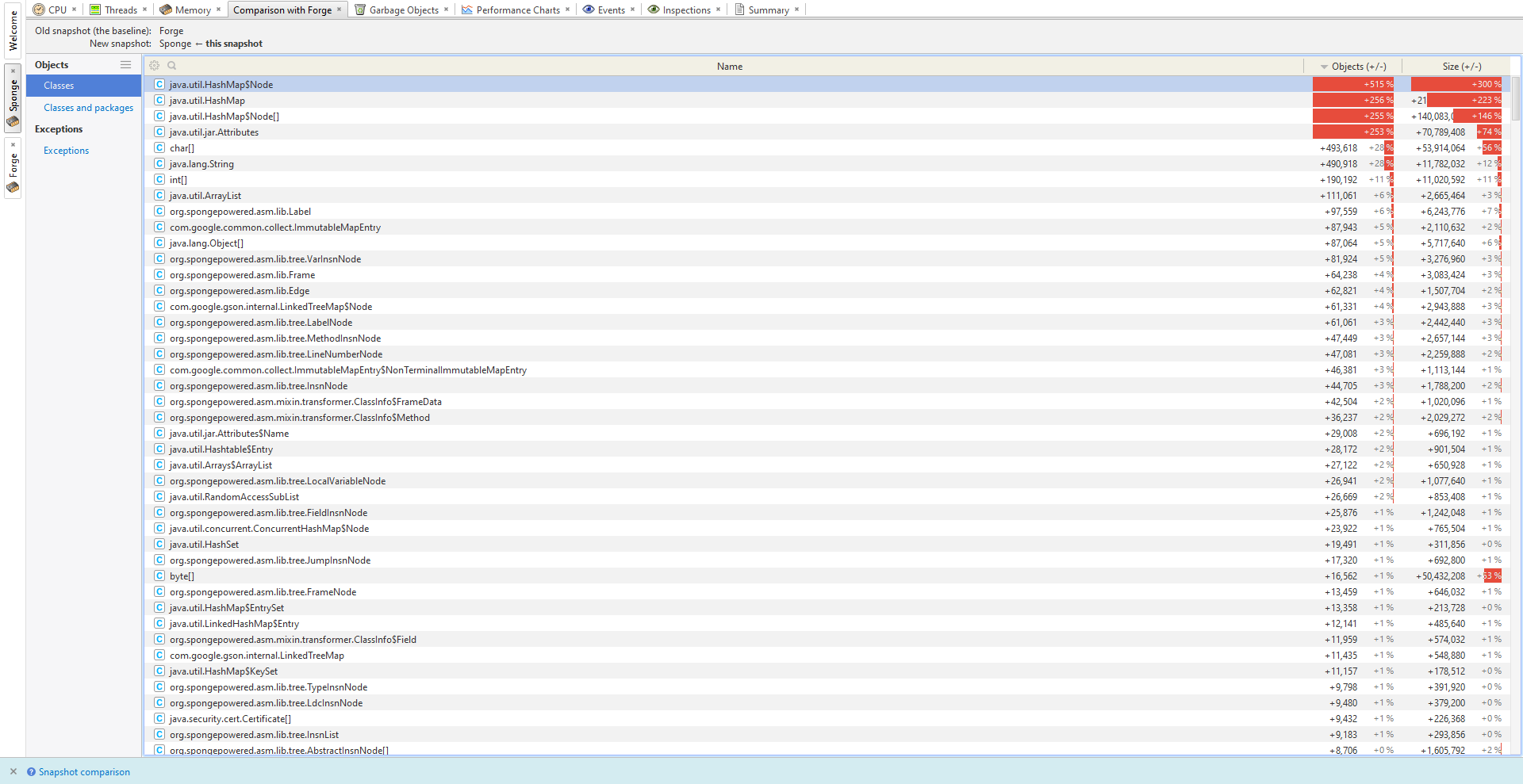 Increased memory usage in unstable builds · Issue #2133 · SpongePowered/SpongeForge · GitHub