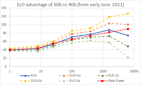 Scaling of 60b vs 40b (nets from beginning of June 2021) · Issue #511 ...