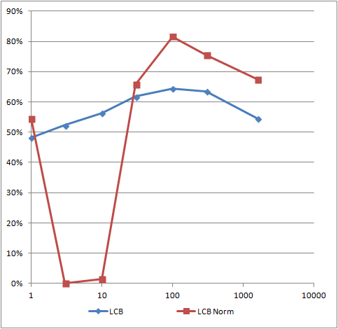 Fresh max_lcb_root experiments · Issue #2282 · leela-zero/leela-zero ...