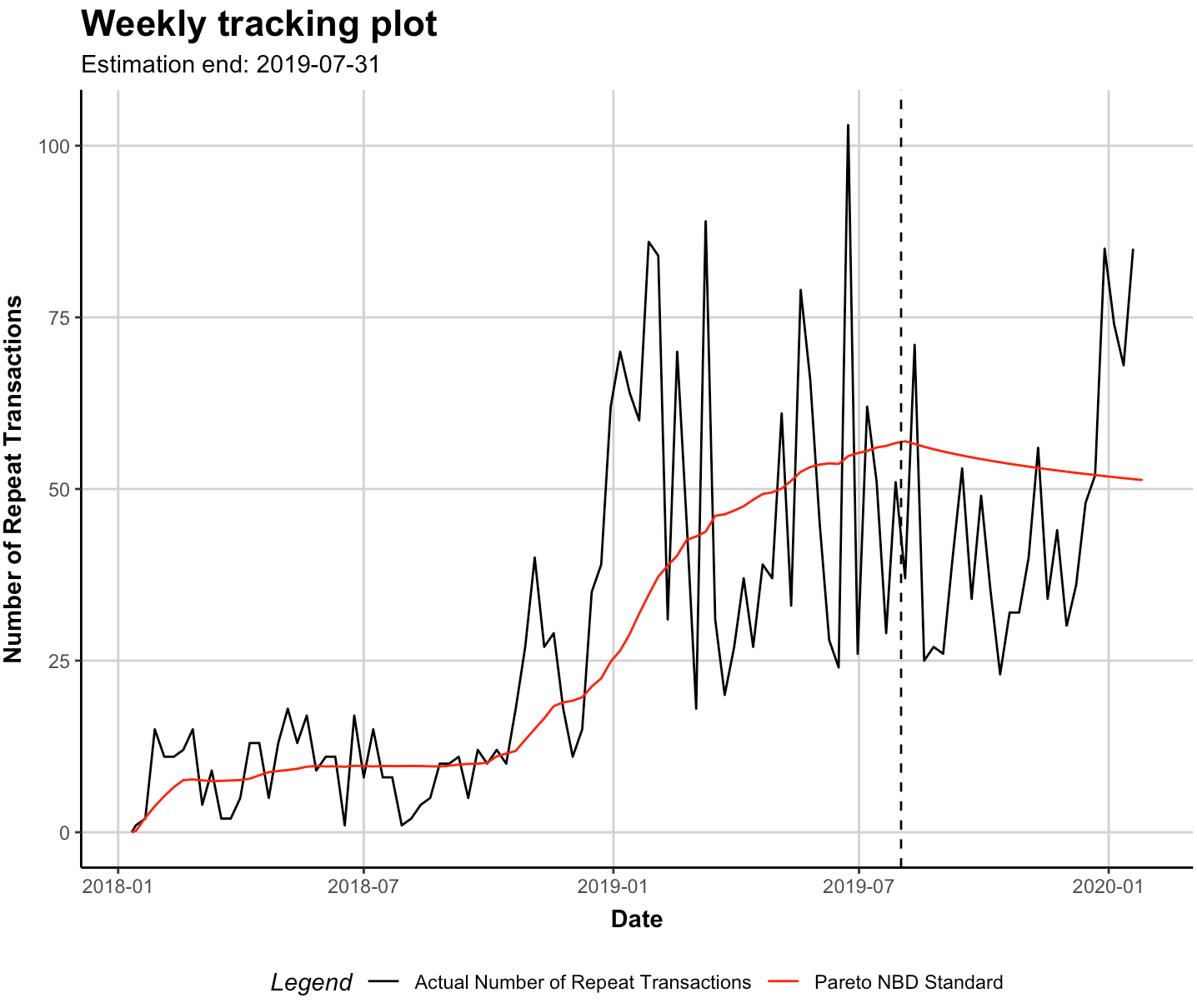Methodological Issues: Should we use all of the available data modeling CLV? · Issue #146 ...