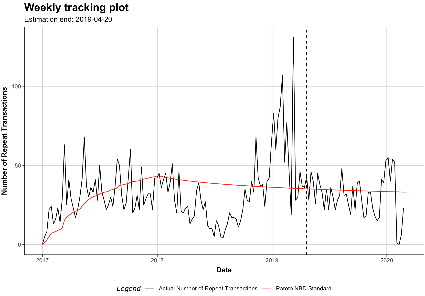 Methodological Issues: Should we use all of the available data modeling CLV? · Issue #146 ...